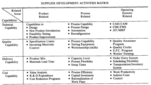 Supplier Development 供应商开发 – Supplier Lifecycle Management供应商全周期管理