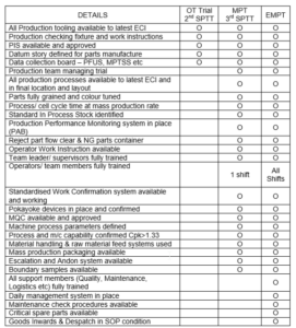 Toyota Production Trials Requirement 丰田试生产准备 – Supplier Lifecycle ...