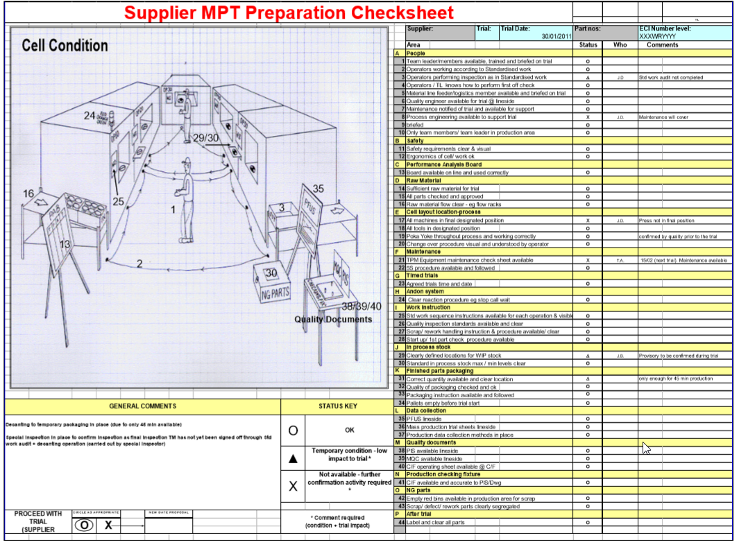 Toyota Production Trials Requirement 丰田试生产准备 – Supplier Lifecycle ...