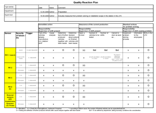Close Loop Reaction Plan 闭环的反应计划 – Supplier Lifecycle Management供应商全周期管理